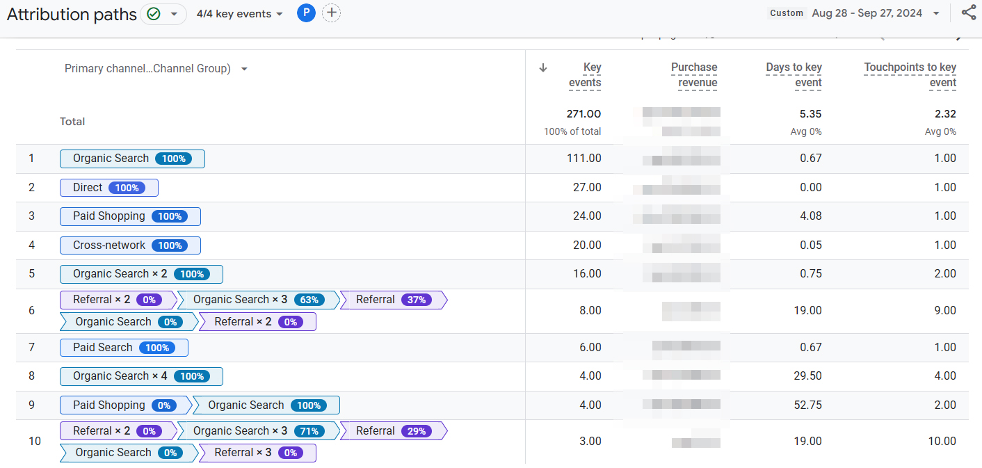 Setting up Google Ads for a musical instrument store - ITForce